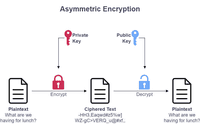 Symmetric and Asymmetric Encryption | Thein Htut