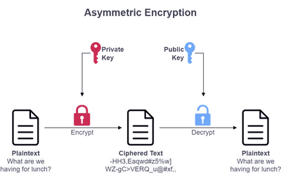 Symmetric and Asymmetric Encryption | Thein Htut